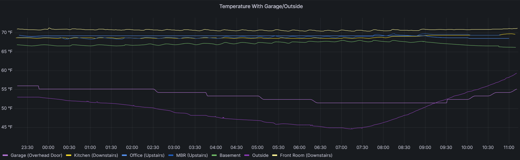 Smart home analytics with Hubitat, InfluxDB, and Grafana